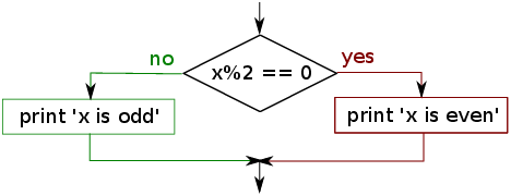 Conditional execution